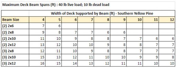 How Much Weight Can a Deck Hold?